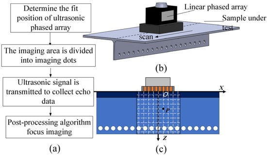 Defect Detection Algorithm For Wing Skin With Stiffener Based On Phased