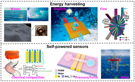 Recent Progress in Self-Powered Sensors Based on Liquid–Solid ...