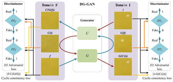 Sensors | Free Full-Text | DG-GAN: A High Quality Defect Image ...