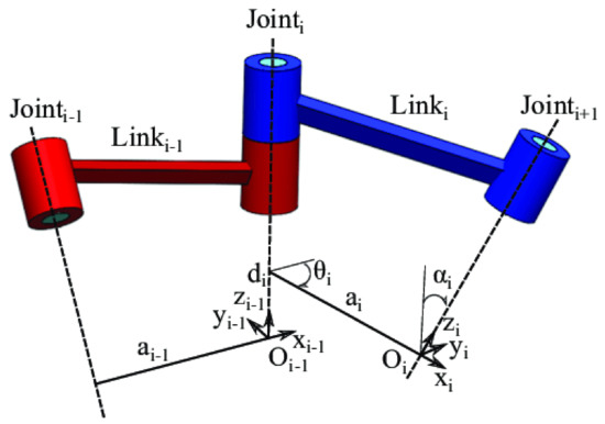Multi-Objective Optimal Trajectory Planning for Robotic Arms Using Deep ...