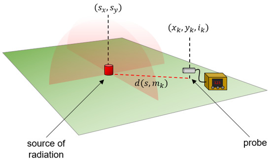 Radiation Source Localization Using a Model-Based Approach