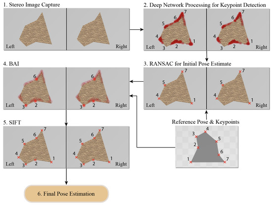 Deep Bayesian-Assisted Keypoint Detection for Pose Estimation in Assembly Automation
