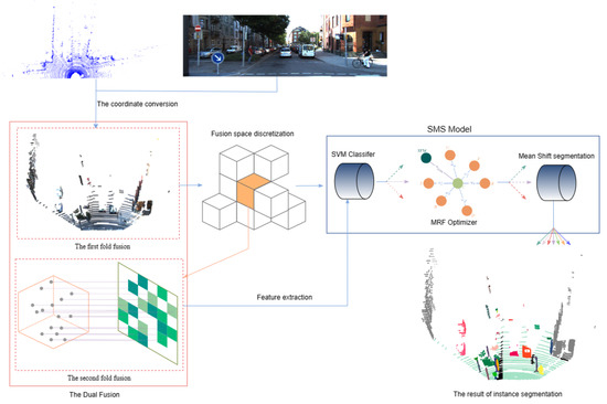 A Model for Urban Environment Instance Segmentation with Data Fusion