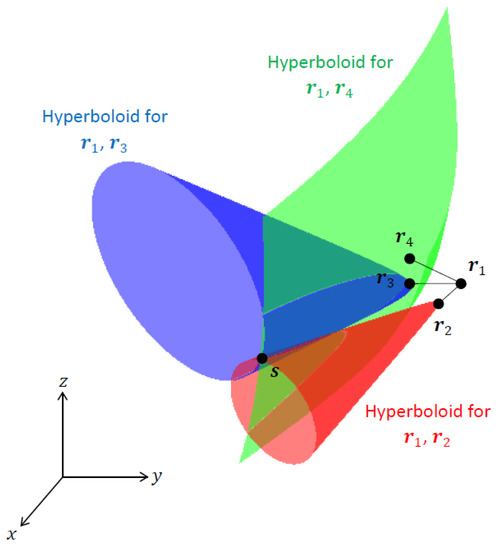 3D TDOA Emitter Localization Using Conic Approximation