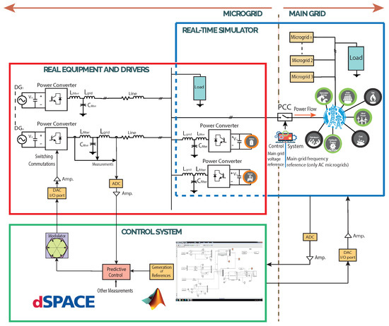 A Detailed dSPACE-Based Implementation of Modulated Model Predictive ...