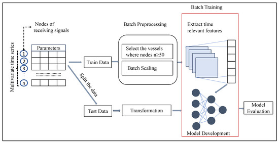 Sensors | Free Full-Text | A CNN-LSTM Architecture for Marine Vessel ...