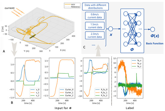 Sensors Free Full Text Real Time Ocean Current Compensation For Auv