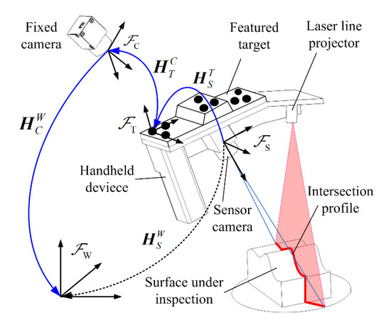 Sensors | Free Full-Text | High-Precision Calibration of a Monocular ...