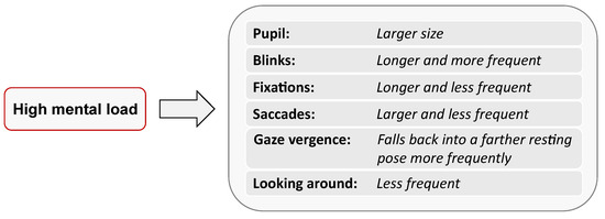 Identification of Language-Induced Mental Load from Eye Behaviors in ...