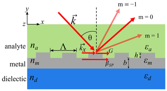 Optimizing Stability and Performance of Silver-Based Grating Structures ...