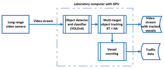 Every Vessel Counts: Neural Network Based Maritime Traffic Counting System