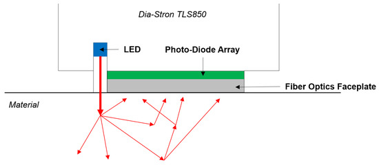 Measuring the Optical Properties of Highly Diffuse Materials