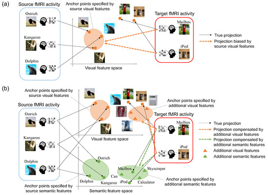 Zero-Shot Neural Decoding with Semi-Supervised Multi-View Embedding