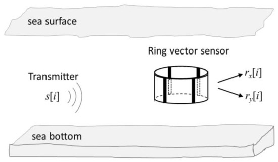 Underwater Acoustic Signal Acquisition and Sensing Using a Ring Vector ...