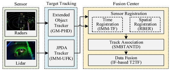 Multitarget-Tracking Method Based on the Fusion of Millimeter-Wave ...