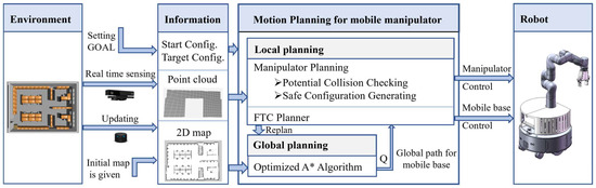 A Hierarchical Motion Planning Method for Mobile Manipulator
