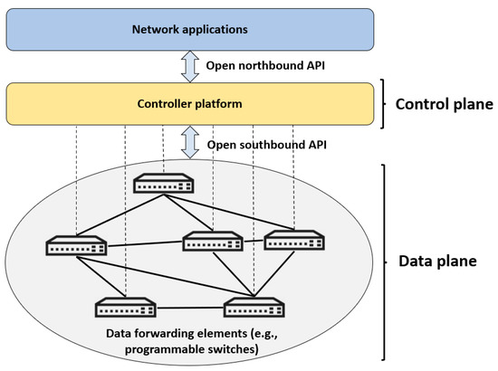 Sensors | Free Full-Text | Programmable Data Plane Applications in 5G ...