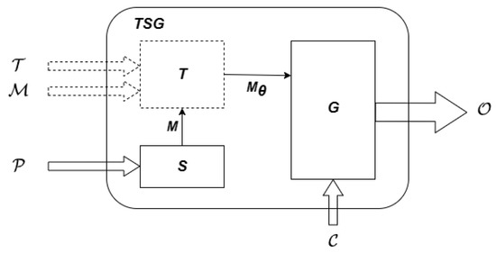 Survey of Time Series Data Generation in IoT