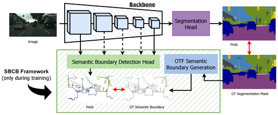 Sensors | Free Full-Text | Boosting Semantic Segmentation by ...