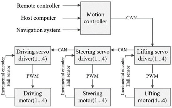 Sensors | Free Full-Text | Research on Accurate Motion Trajectory Control Method of Four-Wheel ...
