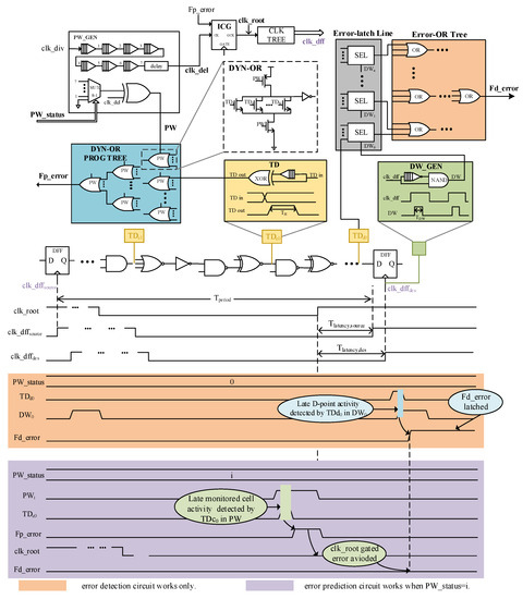 Sensors | Free Full-Text | Negative Design Margin Realization through Deep Path Activity ...