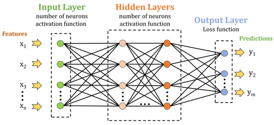 Sensors | Free Full-Text | Classification of Food Additives Using UV ...