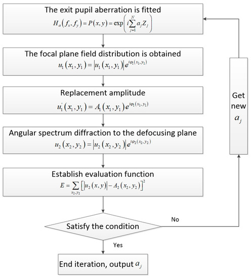 Sensors | Free Full-Text | A Phase Recovery Technique Using the Genetic Algorithm for Aberration ...