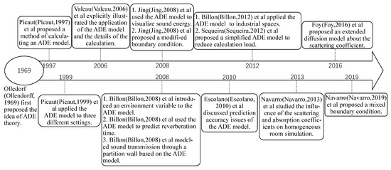 An Improved Acoustic Diffusion Equation Model for Long-Channel ...