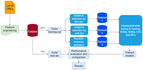 Classification of Malicious URLs Using Machine Learning