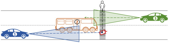 Collaborative Perception—The Missing Piece in Realizing Fully ...