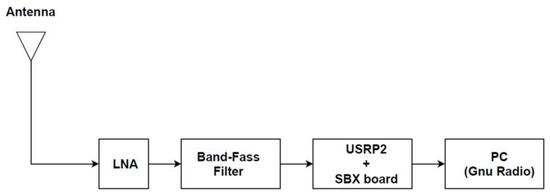 Sensors | Free Full-Text | An Assessment of Environmental RF Noise Due ...