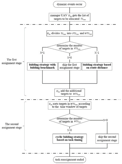 Sensors | Free Full-Text | A Two-Stage Distributed Task Assignment ...