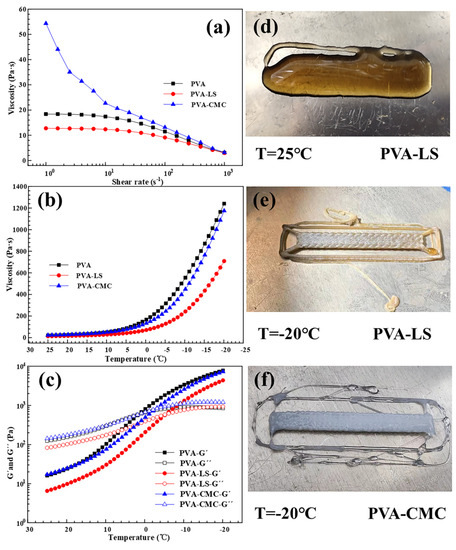 Low-Temperature 3D Printing Technology of Poly (Vinyl Alcohol) Matrix ...