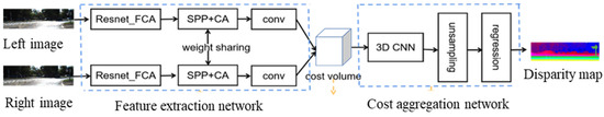 An Image Stereo Matching Algorithm with Multi-Spectral Attention Mechanism