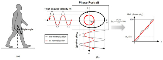Sensors | Free Full-Text | Walking-Speed-Adaptive Gait Phase Estimation ...