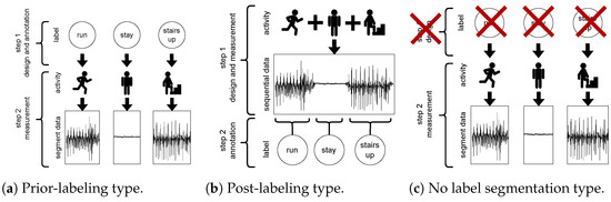 Segment-Based Unsupervised Learning Method in Sensor-Based Human ...