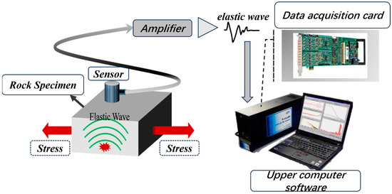 Real-Time Recognition Method for Key Signals of Rock Fracture Acoustic ...