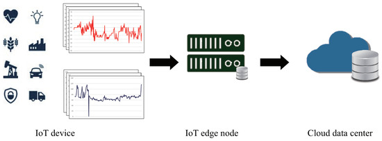 Lossless Data Compression for Time-Series Sensor Data Based on Dynamic ...