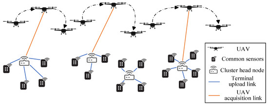 Sensors | Free Full-Text | Multi-UAV Data Collection and Path Planning ...