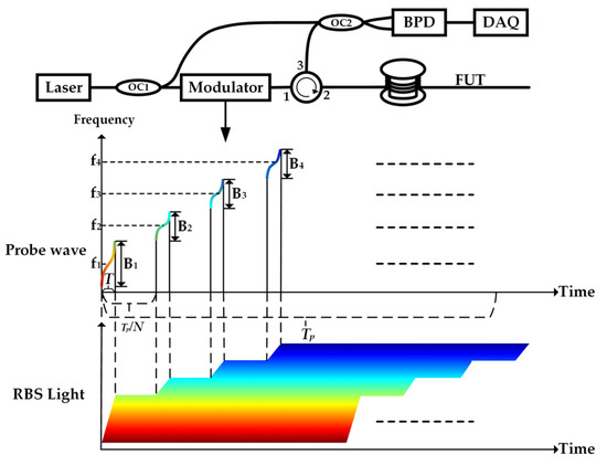 A Phase-Sensitive Optical Time Domain Reflectometry with Non-Uniform ...