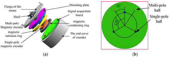 Sensors | Free Full-Text | A Novel Angle Segmentation Method for ...