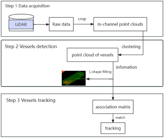 A Real-Time Vessel Detection and Tracking System Based on LiDAR