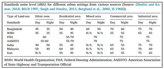 Designing an IoT-Based System for Monitoring Noise Levels in the ...