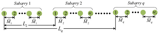 A Sparse-Array Design Method Using Q Uniform Linear Arrays for ...