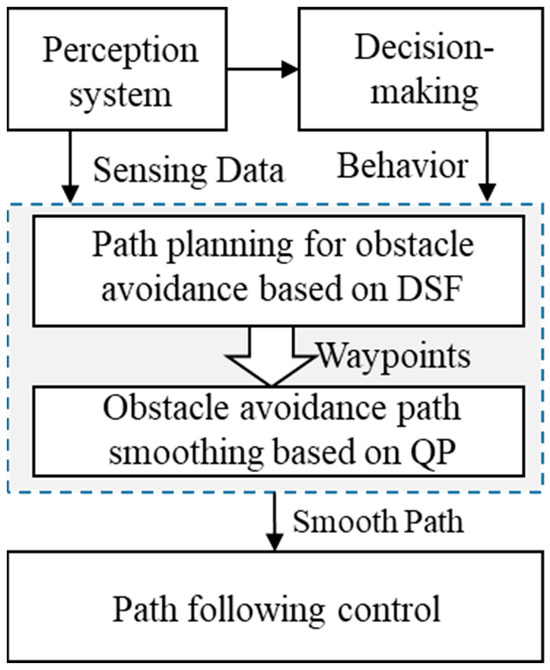 Sensors | Free Full-Text | A Dynamic Path-Planning Method for Obstacle Avoidance Based on the ...