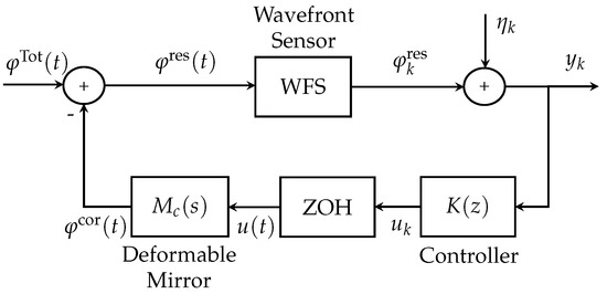 An Optimal Integral Controller for Adaptive Optics Systems