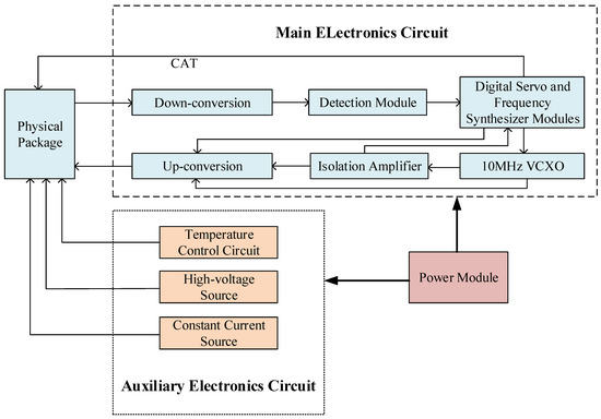 Research on an Active Hydrogen Maser Digital Circuit Control System ...