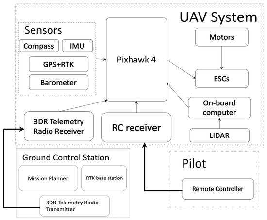 Sensors | Free Full-Text | Application of Path Planning and Obstacle ...