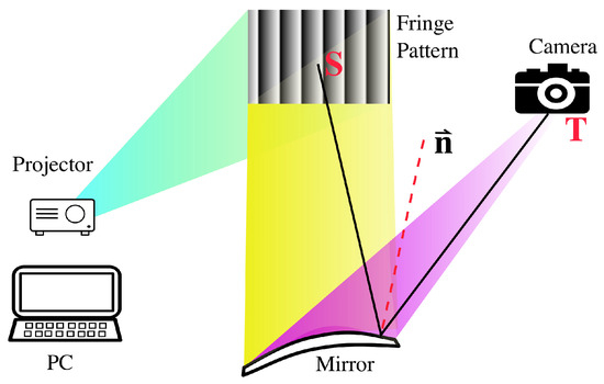 Precise Phase Measurement for Fringe Reflection Technique through ...