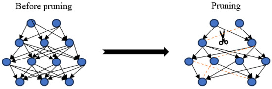 A Communication-Efficient, Privacy-Preserving Federated Learning Algorithm Based on Two-Stage ...